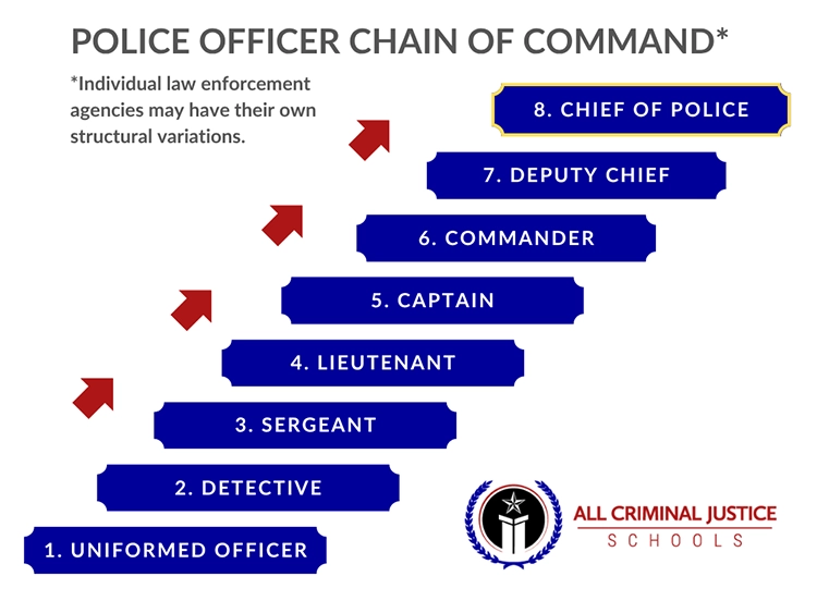 Police Ranks USA Hierarchy List