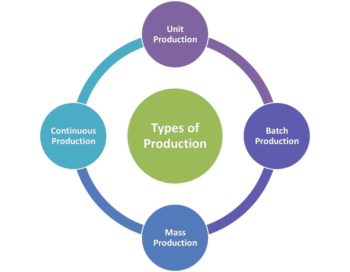 4 Types of Production Management