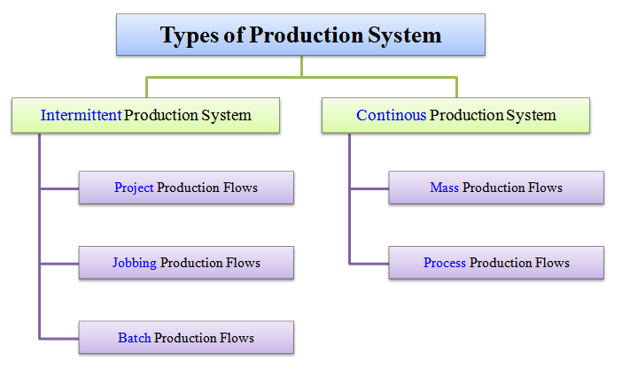 4 Types of Production Management